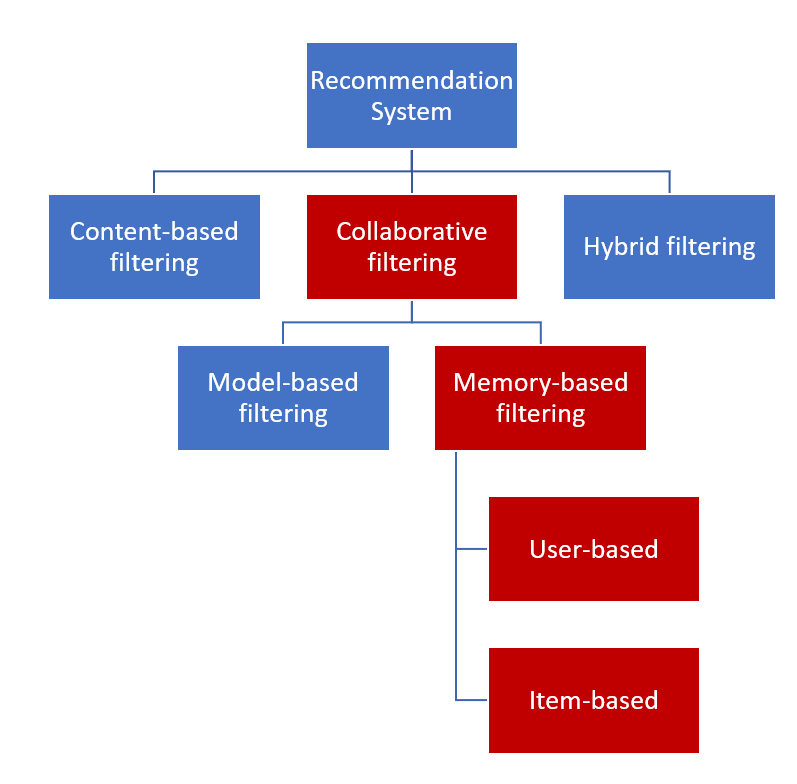 STA 529 2.0 Data Mining - Collaborative Filtering