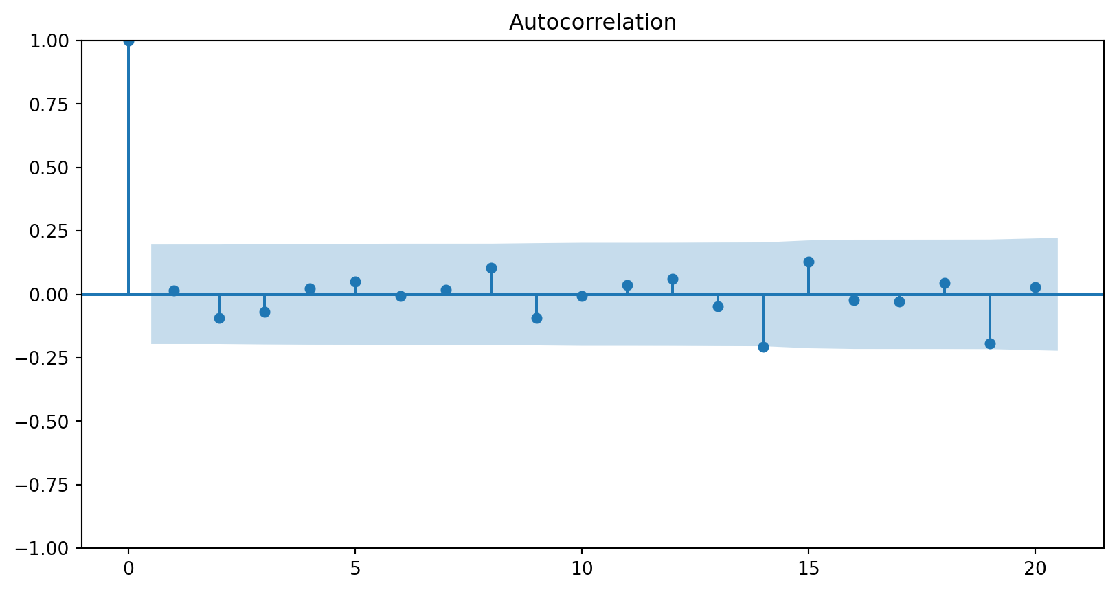DSA 554 3.0 Spatio-Temporal Data Analysis